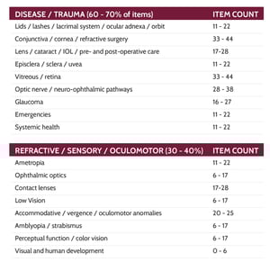 Everything You Need to Know About NBEO® Part II