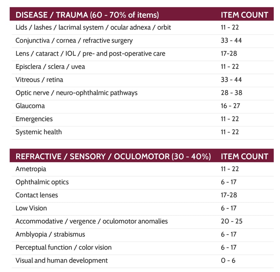 Everything You Need to Know About NBEO® Part II